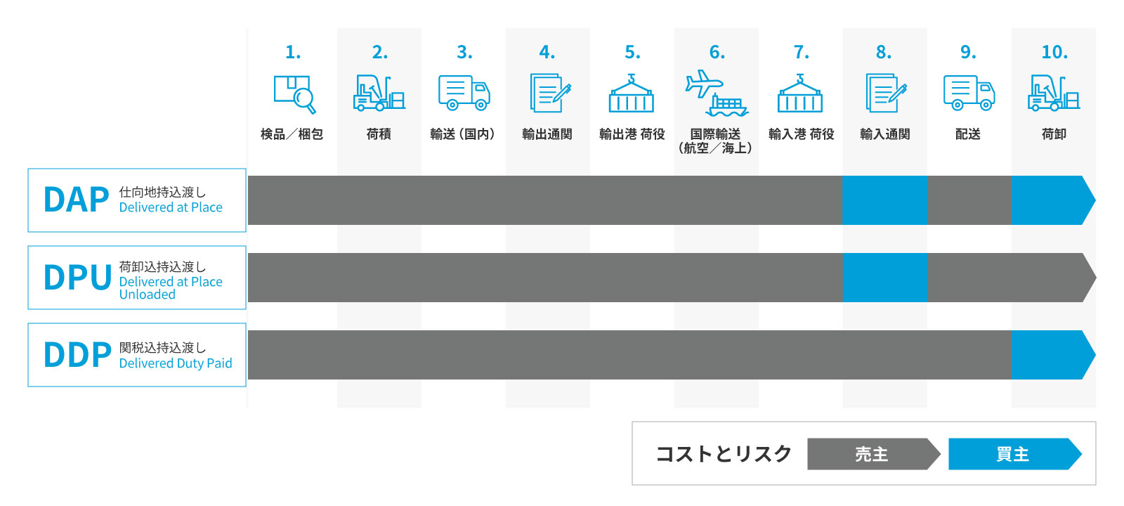 インコタームズのDAP（仕向地持込渡し）とは？DDP・DPUとの違いを解説 | 三井物産グローバルロジスティクス