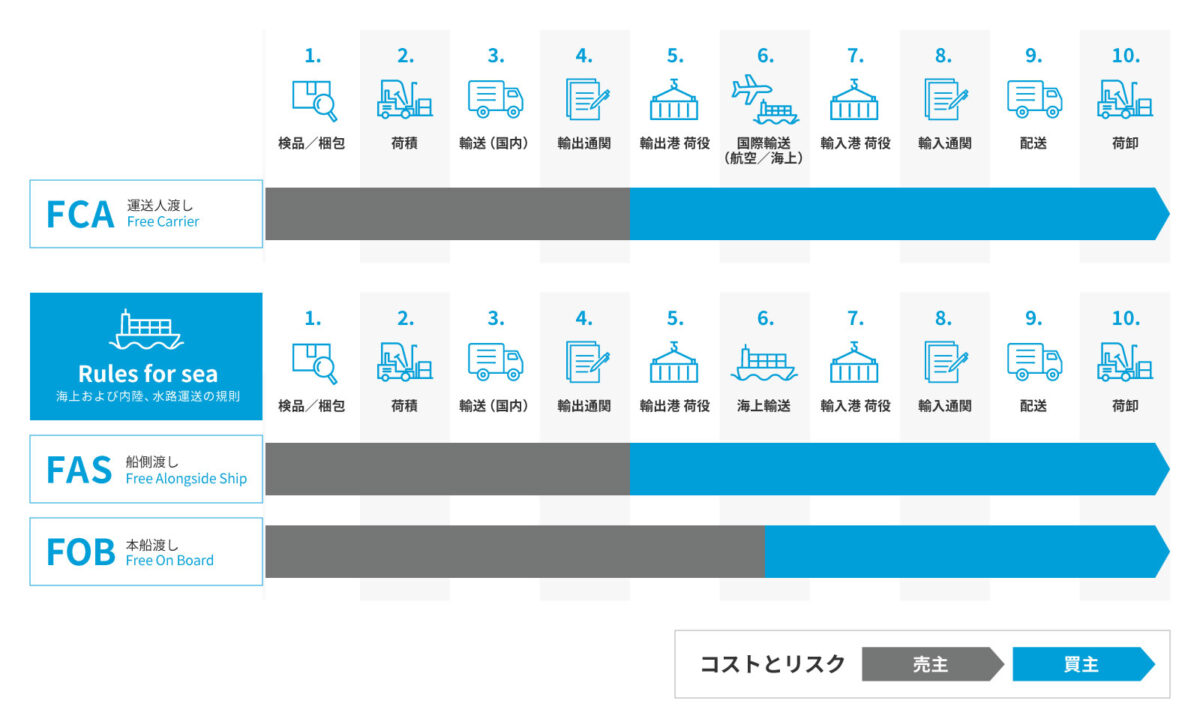 インコタームズのFCA（Free Carrier）とは？FAS・FOBとの違いなどを解説 | 三井物産グローバルロジスティクス