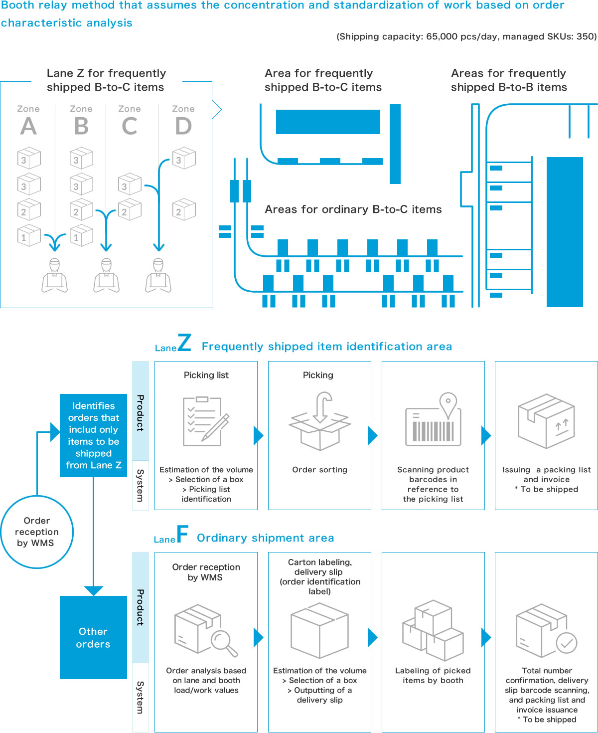 Cosmetics/Health Food/Mail Order Logistics | SERVICE & SOLUTION ...